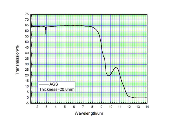 China AgGaS2 Crystals Manufacturer and Supplier | Dien